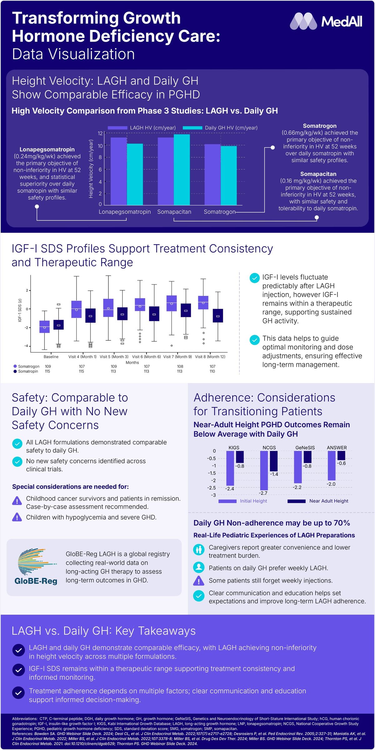 Growth Hormone Deficiency: LAGH Data Visualization | MedAll