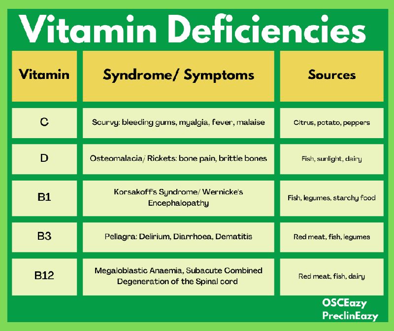 Vitamin Deficiencies Cheat Sheet | Content | MedAll