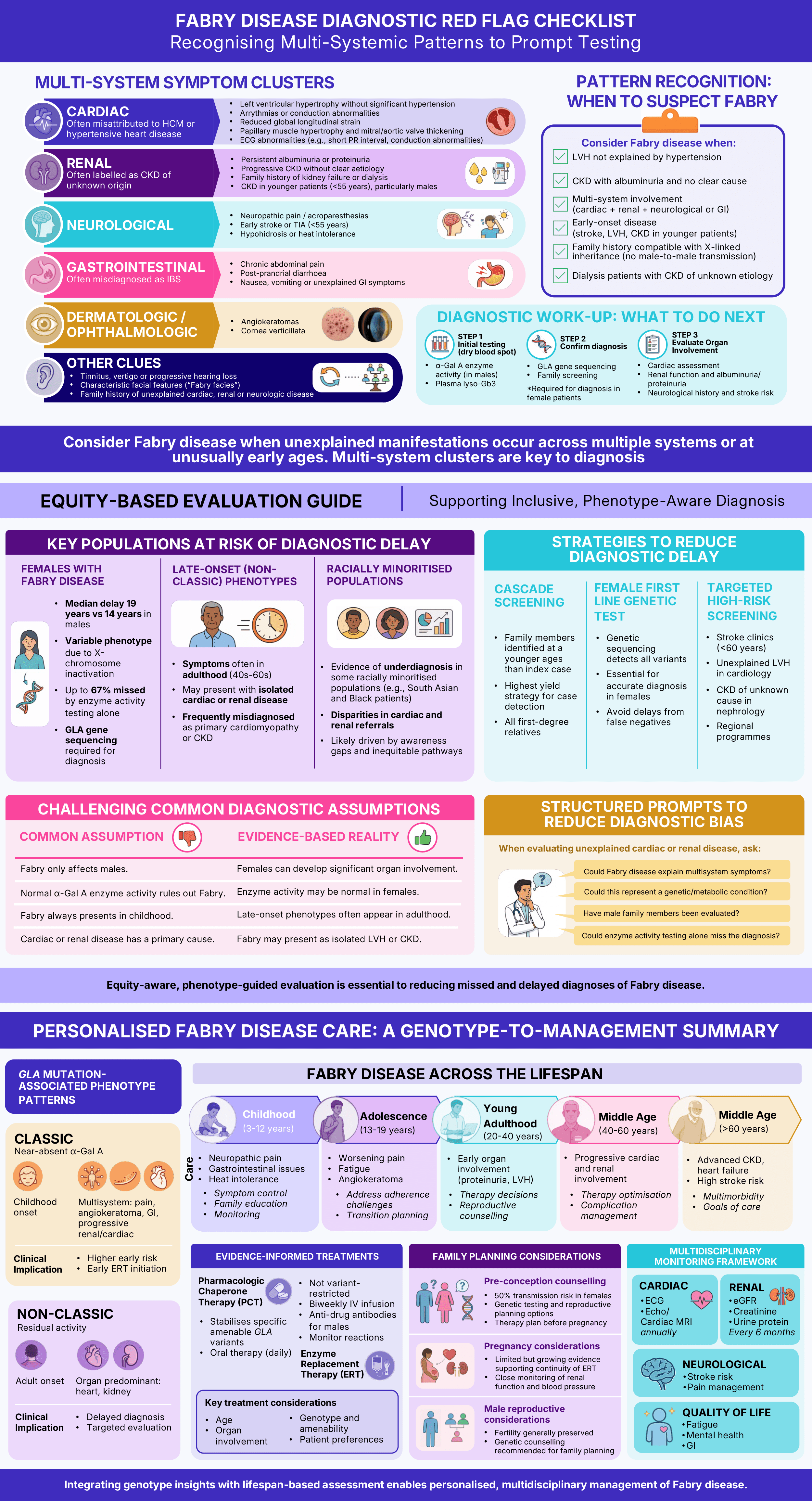 Fabry Disease Clinical Toolkit | MedAll