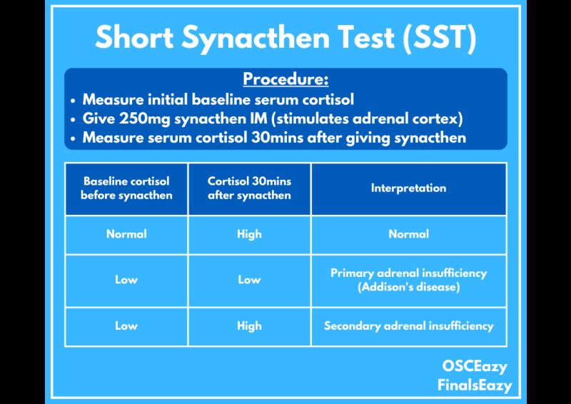 Short Synacthen Test Cheat Sheet | Content | MedAll