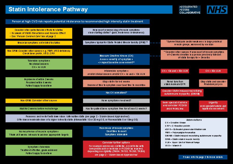 Statin intolerance pathway | Content | MedAll